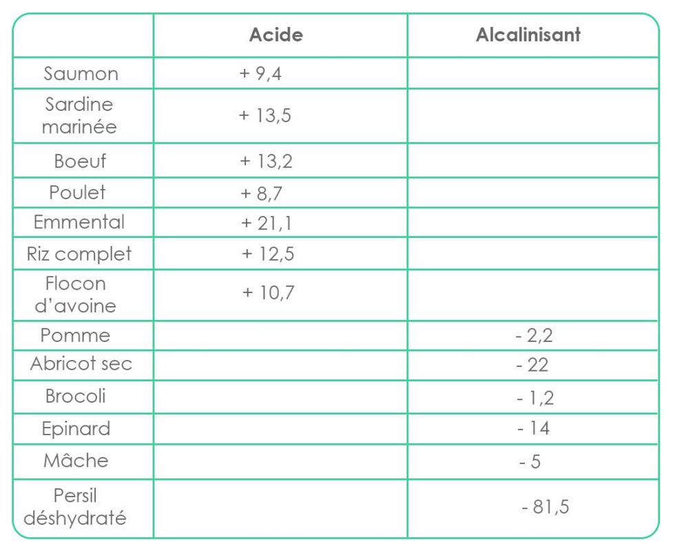 Les aliments acides, notre pire problème - Le Syndrome de Gilbert
